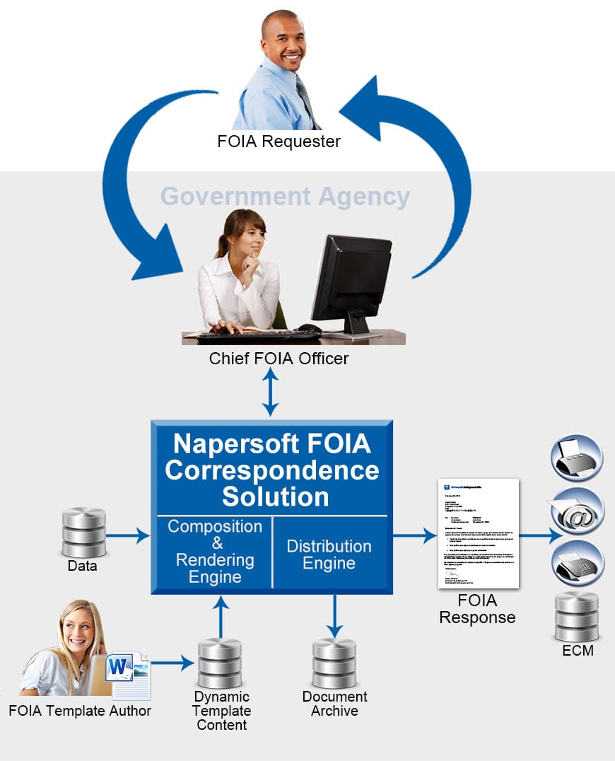 Freedom Of Information Act Correspondence Solutions | Azuba