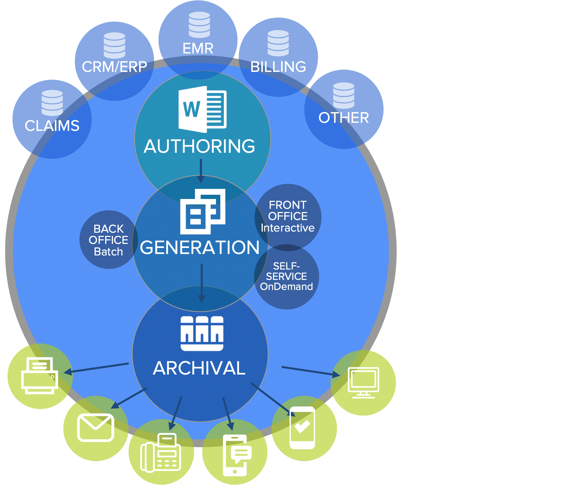 Customer Communication Management (CCM ) Solutions